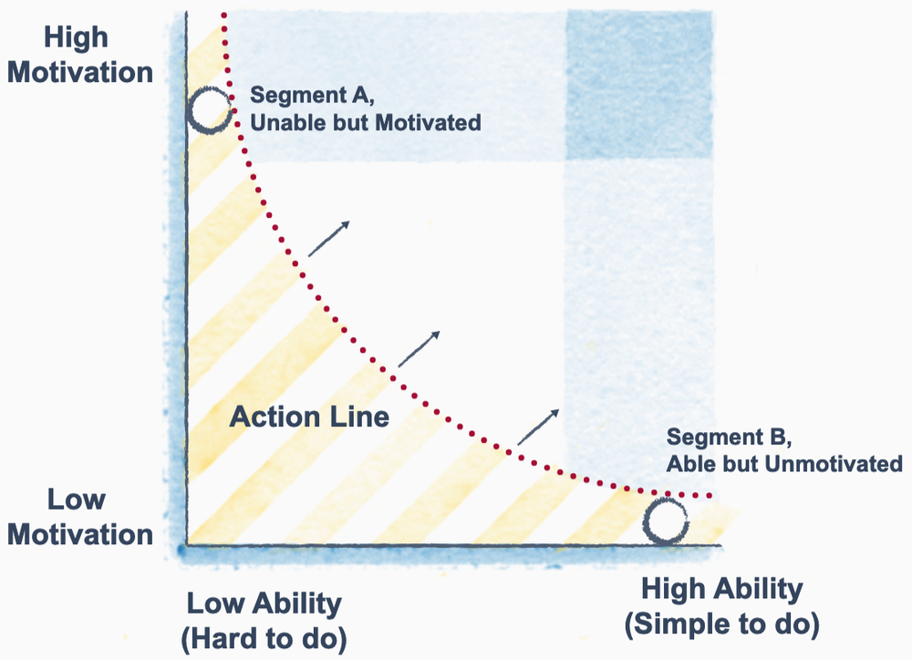 Improving Motivation and Ability: The Fogg Behavior Model