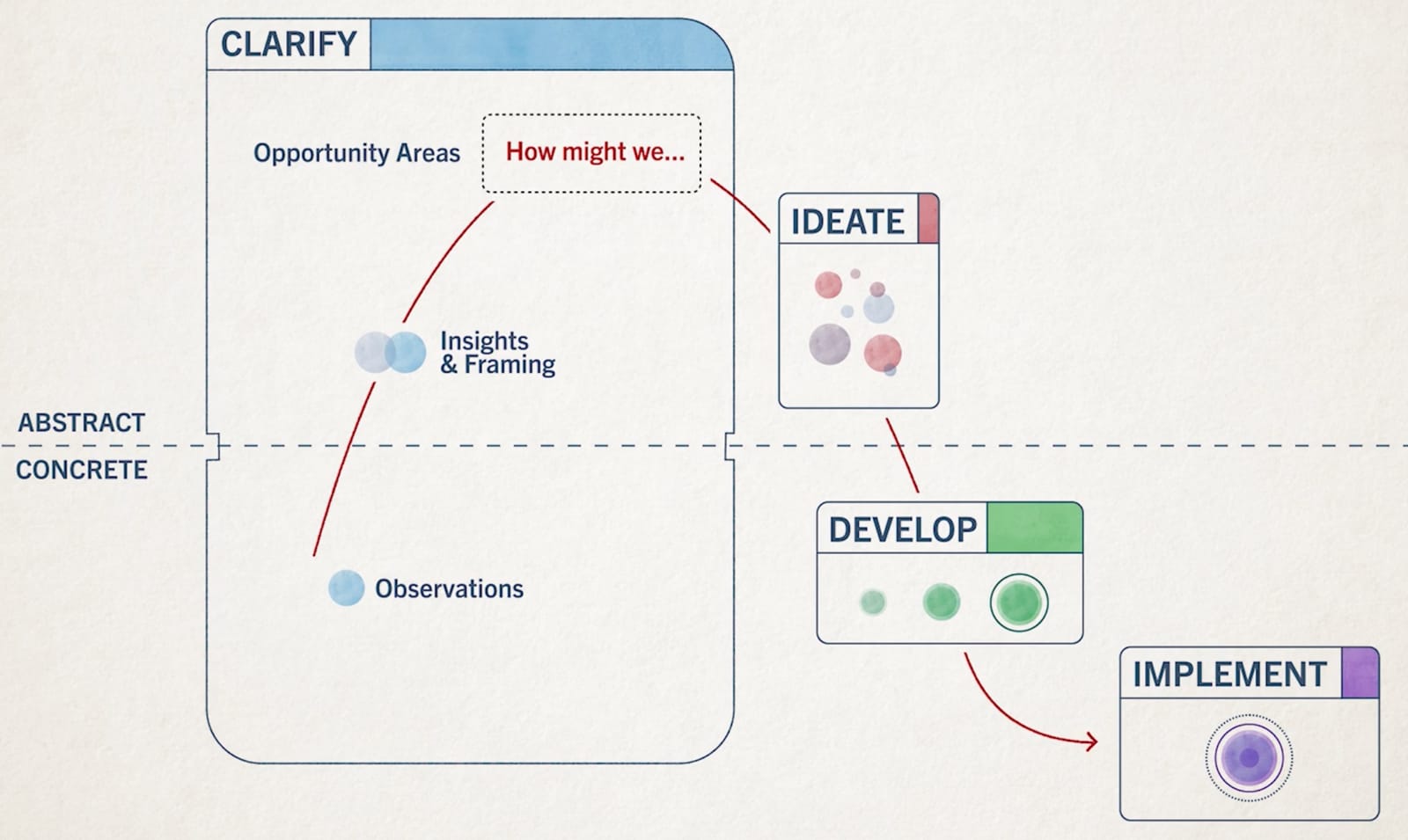 Design Thinking & Innovation