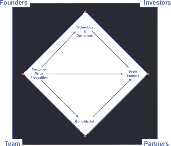 Business Model Exploration