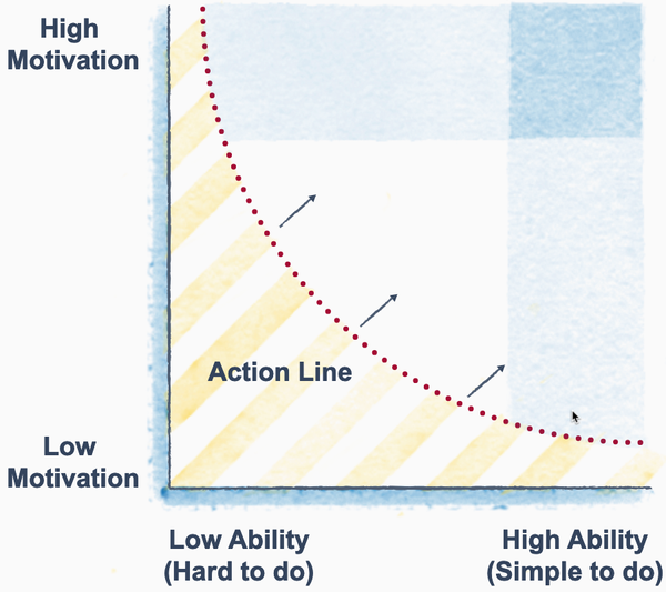 Improving Motivation and Ability: The Fogg Behavior Model